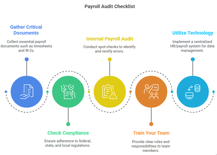 Business Guide to Payroll Audits: Compliance, Checklists & Best Practices